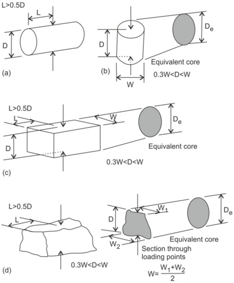 Comparison of the Compressive and Tensile Strength Values of Rocks ...