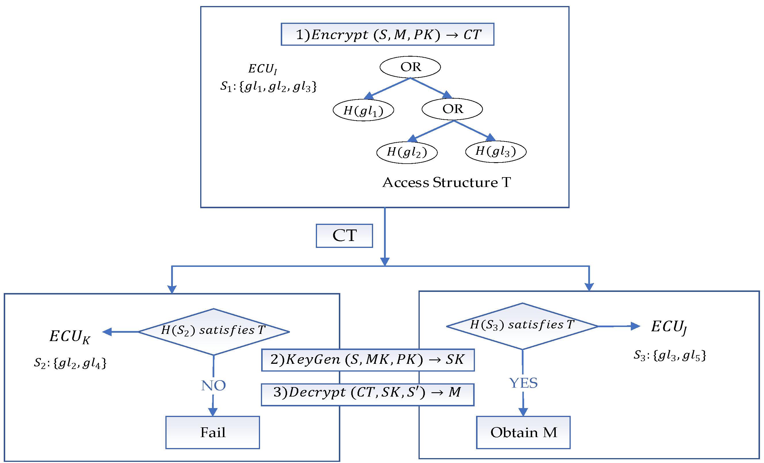 Symmetry | Free Full-Text | Implementing an Efficient Secure Attribute ...