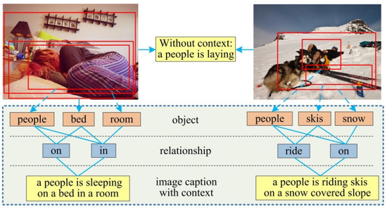 Image Caption Generation Using Multi-Level Semantic Context Information