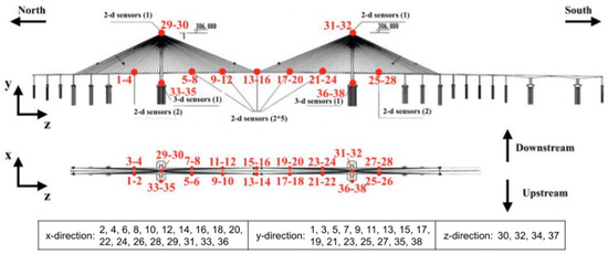 Data Anomaly Detection of Bridge Structures Using Convolutional Neural Network Based on ...