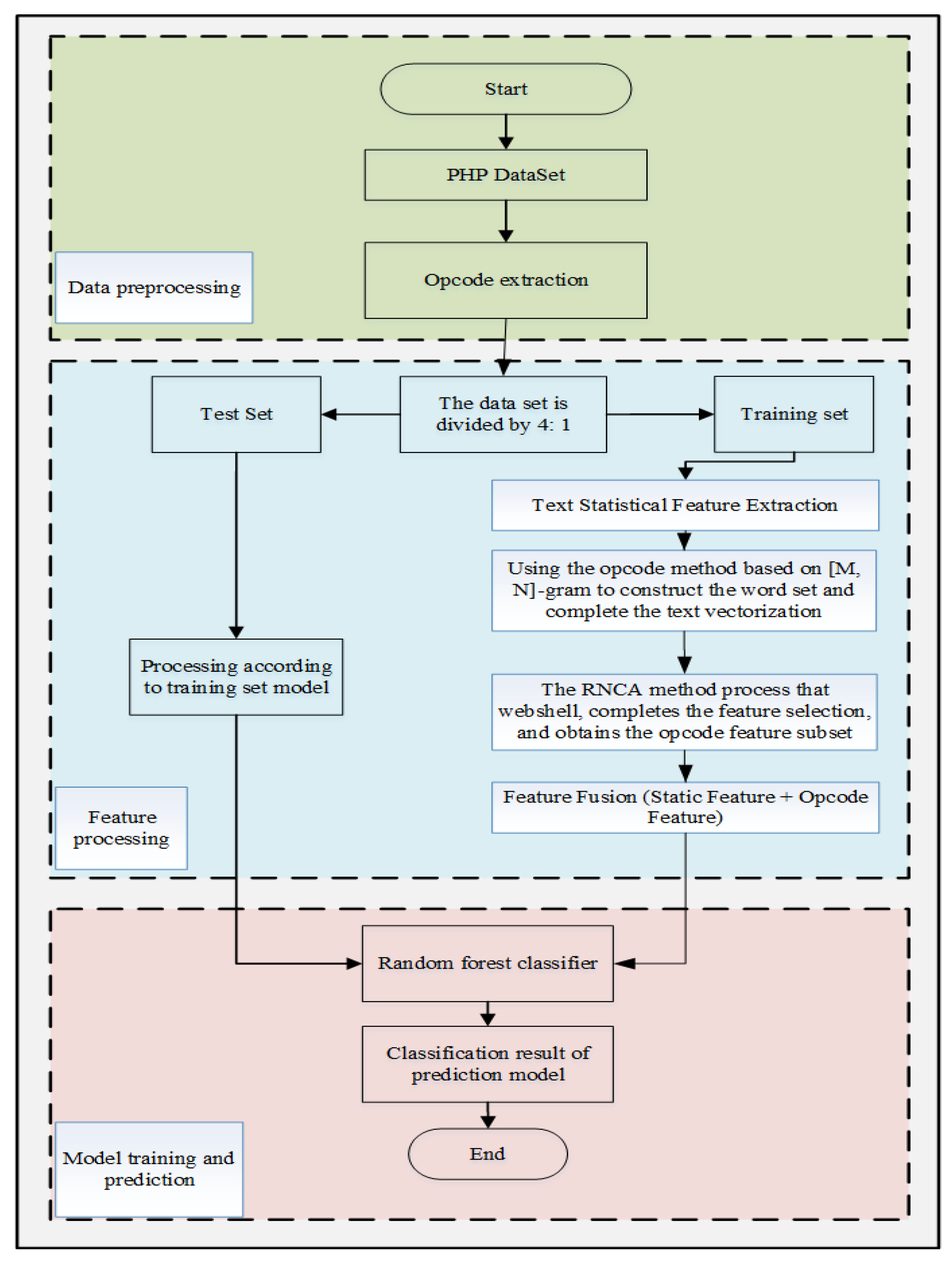 Symmetry | Free Full-Text | Research on WebShell Detection Method Based on Regularized ...