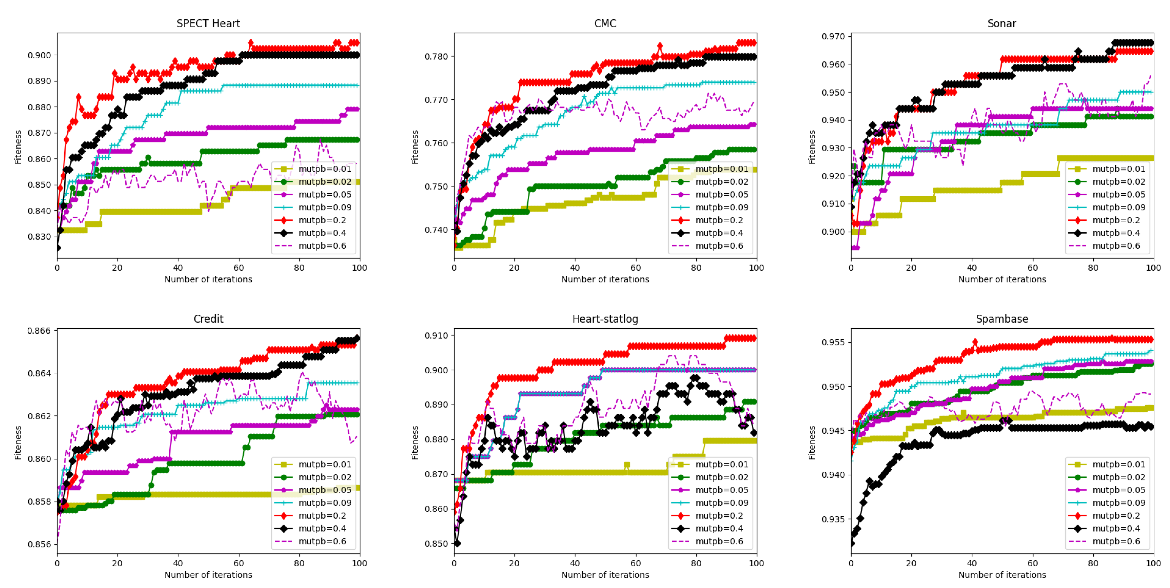 A New Feature Selection Method Based on a Self-Variant Genetic ...