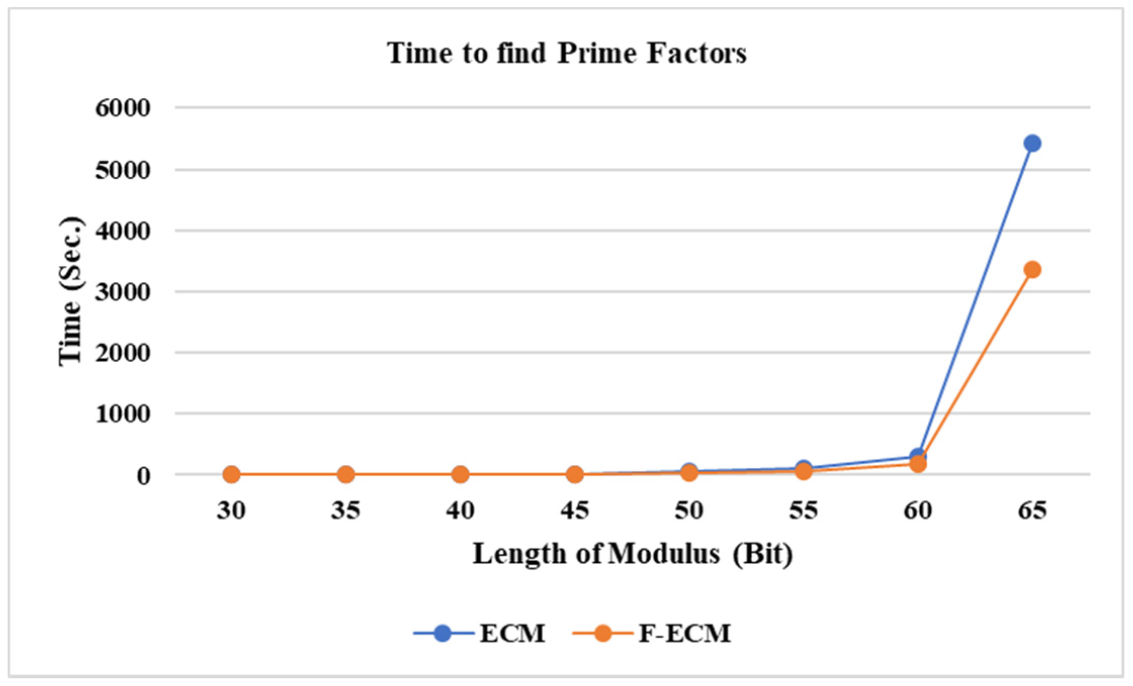 Symmetry Free Full Text The Improvement Of Elliptic Curve Factorization Method To Recover