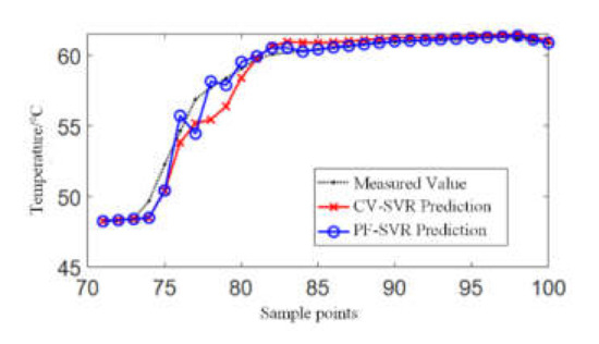Symmetry | Free Full-Text | Hotspot Temperature Prediction of Dry-Type Transformers Based on ...