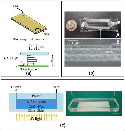 Continuous-Flow Photocatalytic Microfluidic-Reactor for the Treatment ...
