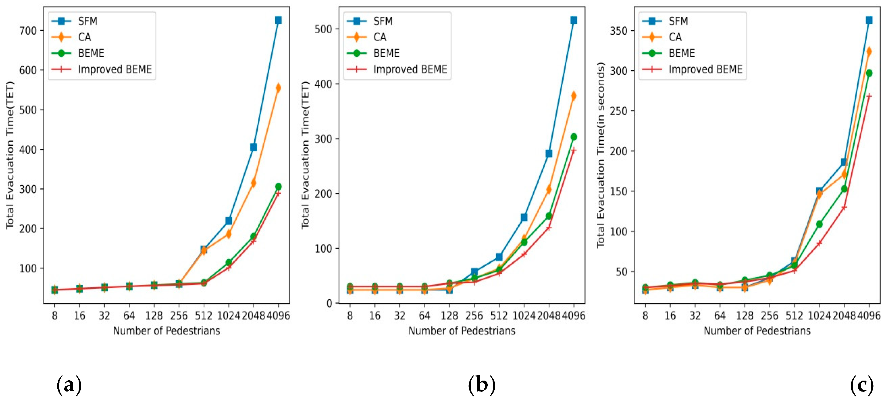 Research on Path Planning Algorithm for Crowd Evacuation