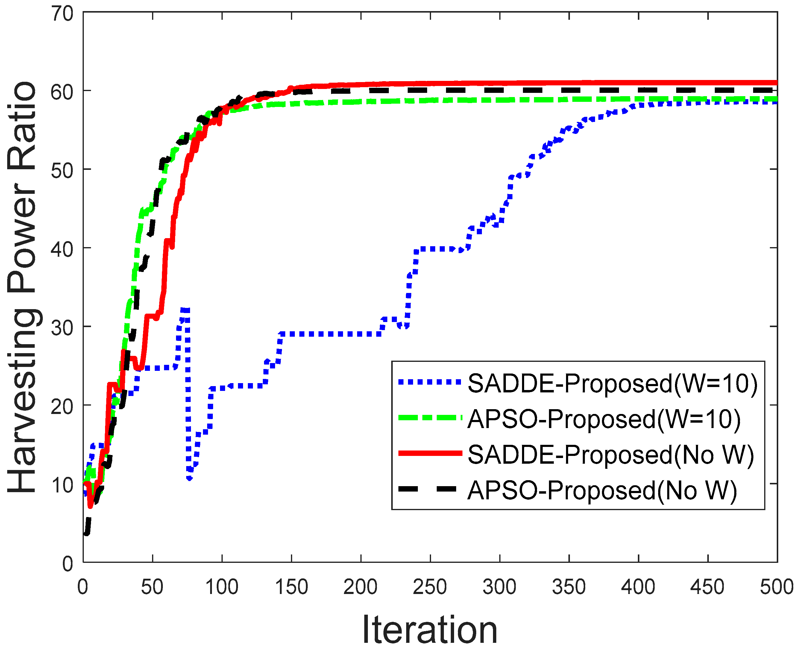Different Object Functions for SWIPT Optimization by SADDE and APSO