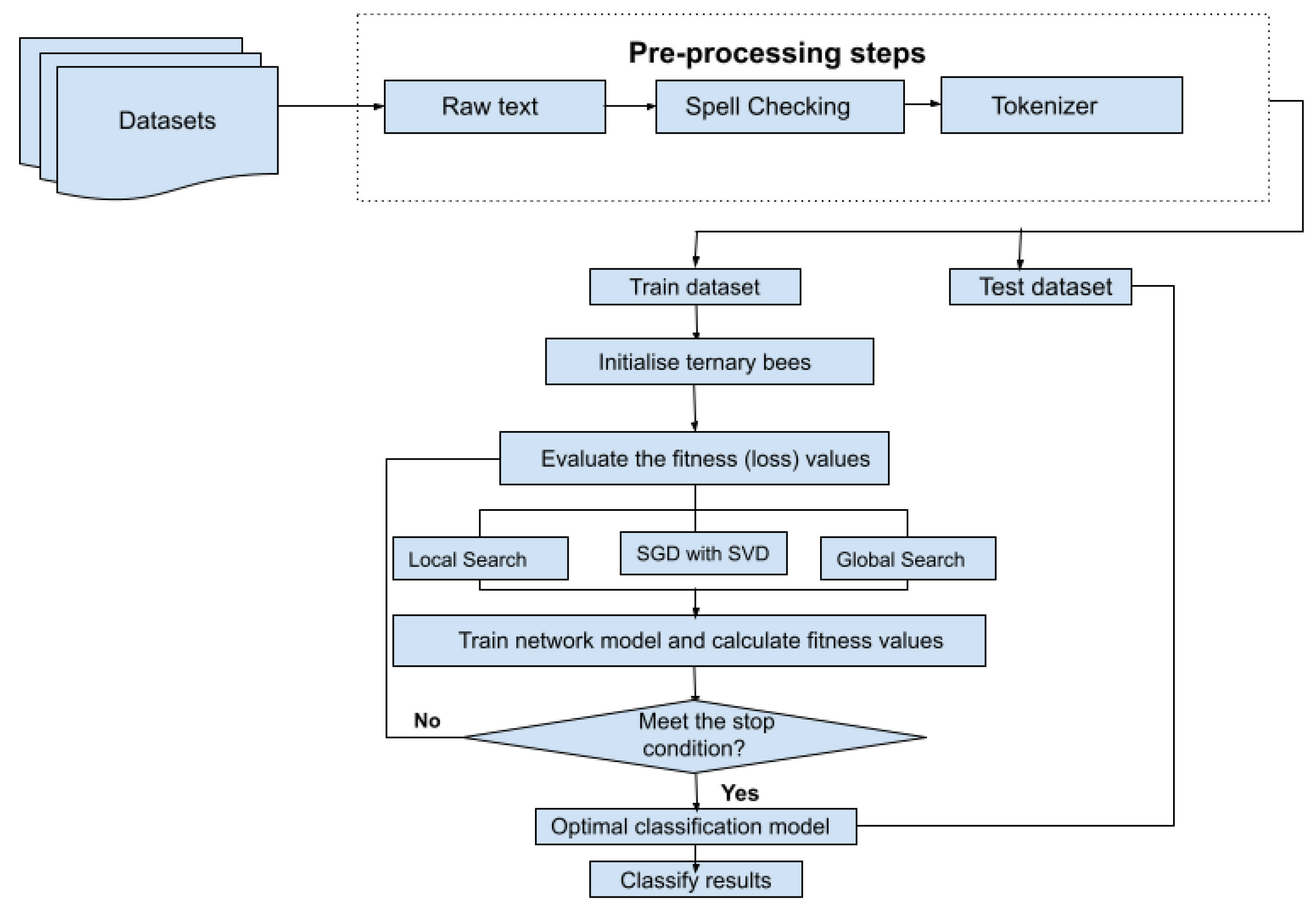 Symmetry | Free Full-Text | An Improved Bees Algorithm for Training Deep Recurrent Networks for ...