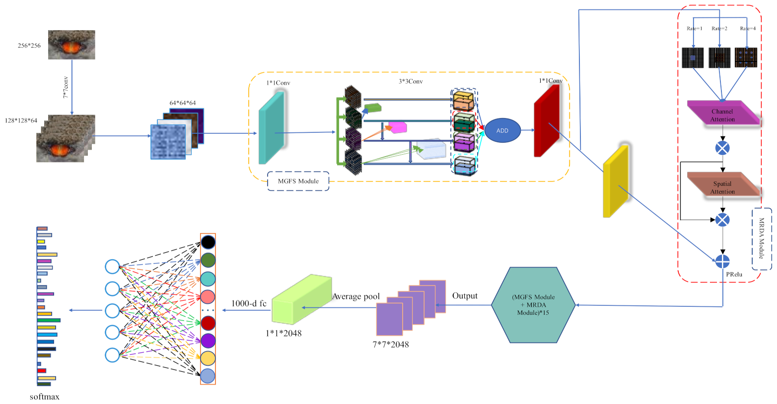 MRDA-MGFSNet: Network Based on a Multi-Rate Dilated Attention Mechanism and Multi-Granularity ...