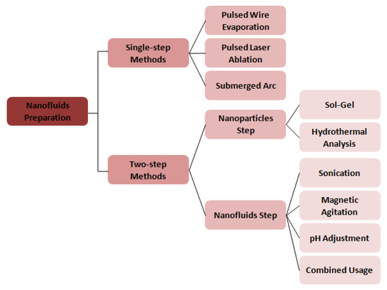 Nanofluids for the Next Generation Thermal Management of Electronics: A ...