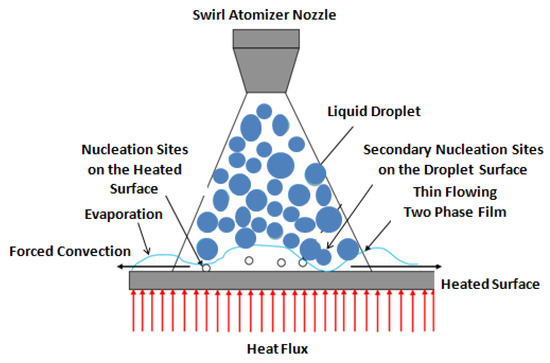 Nanofluids for the Next Generation Thermal Management of Electronics: A ...