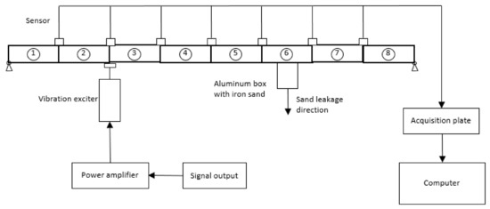 Online Dynamic Load Identification Based on Extended Kalman Filter for Structures with Varying ...
