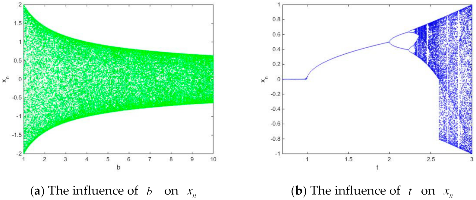 The Dynamic Analysis of a Novel Reconfigurable Cubic Chaotic Map and ...