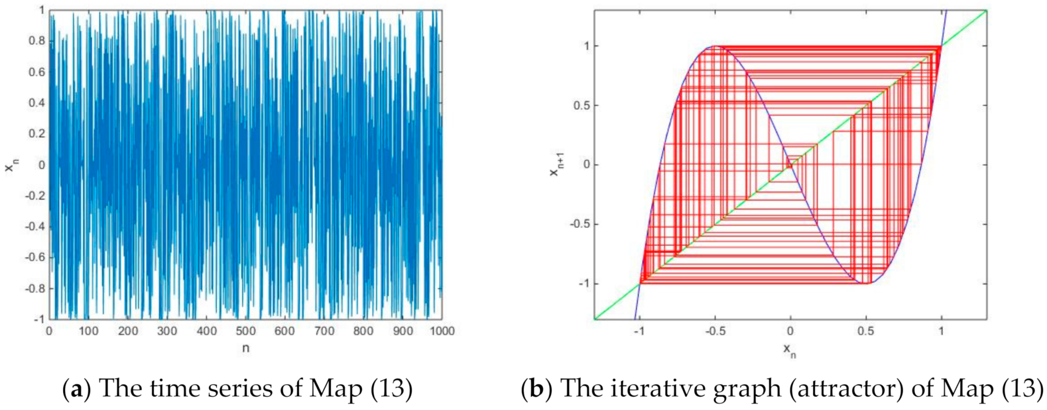 The Dynamic Analysis of a Novel Reconfigurable Cubic Chaotic Map and ...