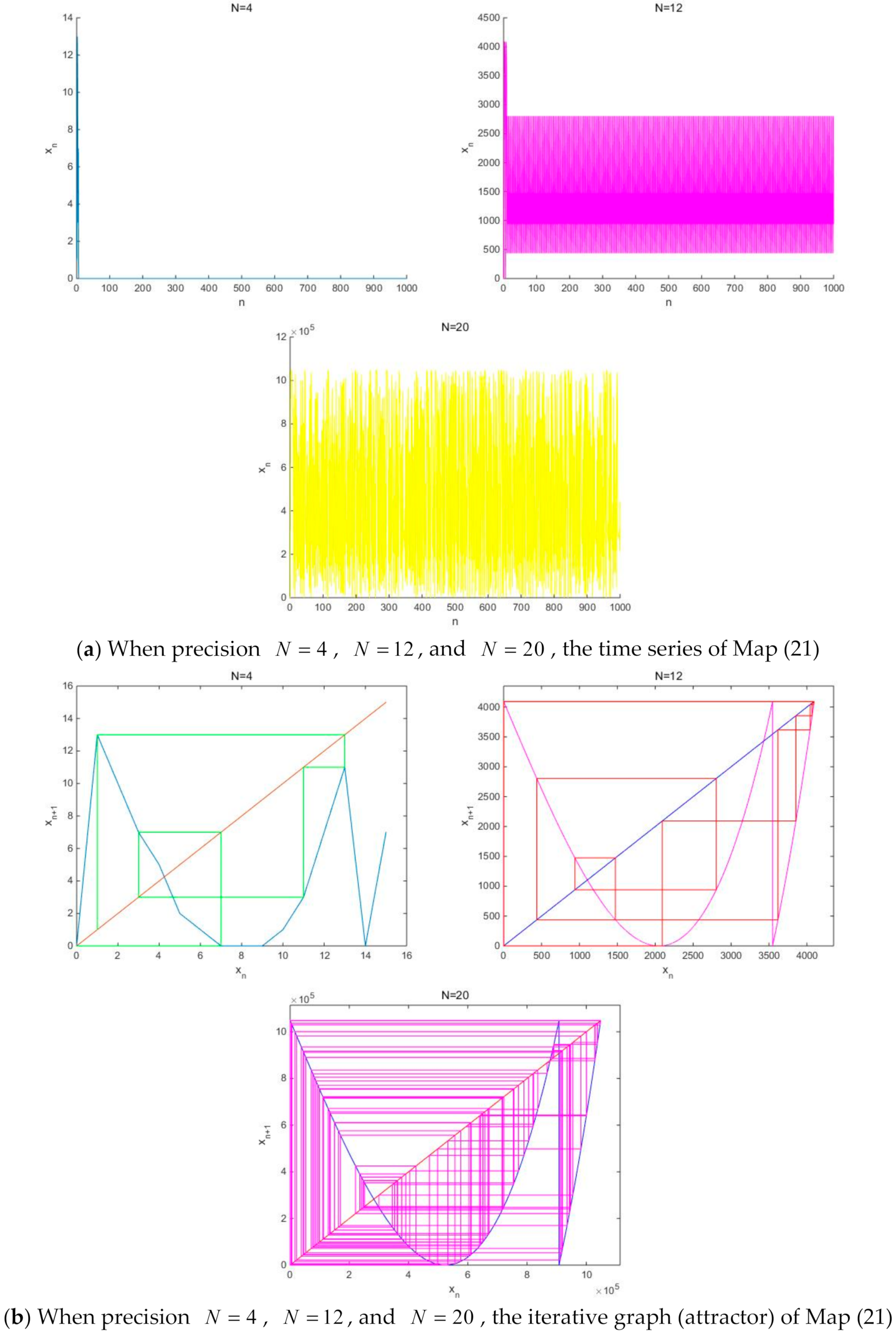 The Dynamic Analysis of a Novel Reconfigurable Cubic Chaotic Map and ...