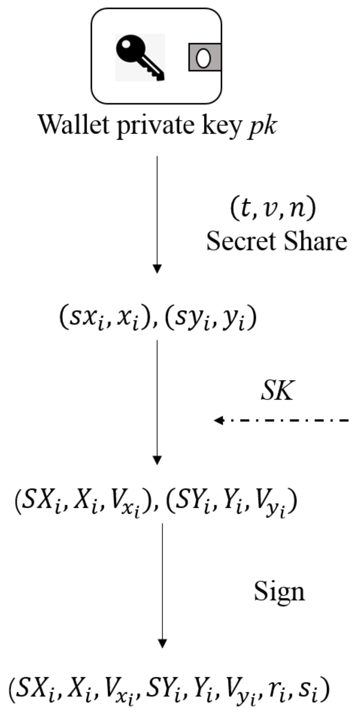A Consortium Blockchain Wallet Scheme Based on Dual-Threshold Key Sharing