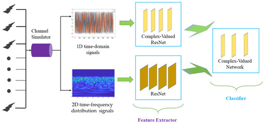 Specific Emitter Identification Based on Multi-Domain Feature Fusion and Integrated Learning