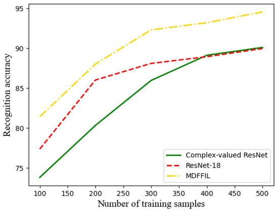 Specific Emitter Identification Based on Multi-Domain Feature Fusion and Integrated Learning