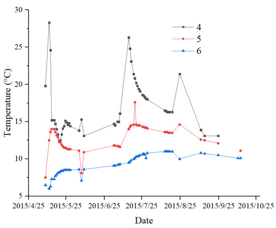Symmetry | Free Full-Text | Study of Temperature Field Distribution in ...