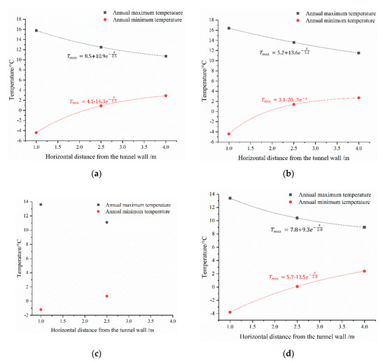 Study of Temperature Field Distribution in Topographic Bias Tunnel ...