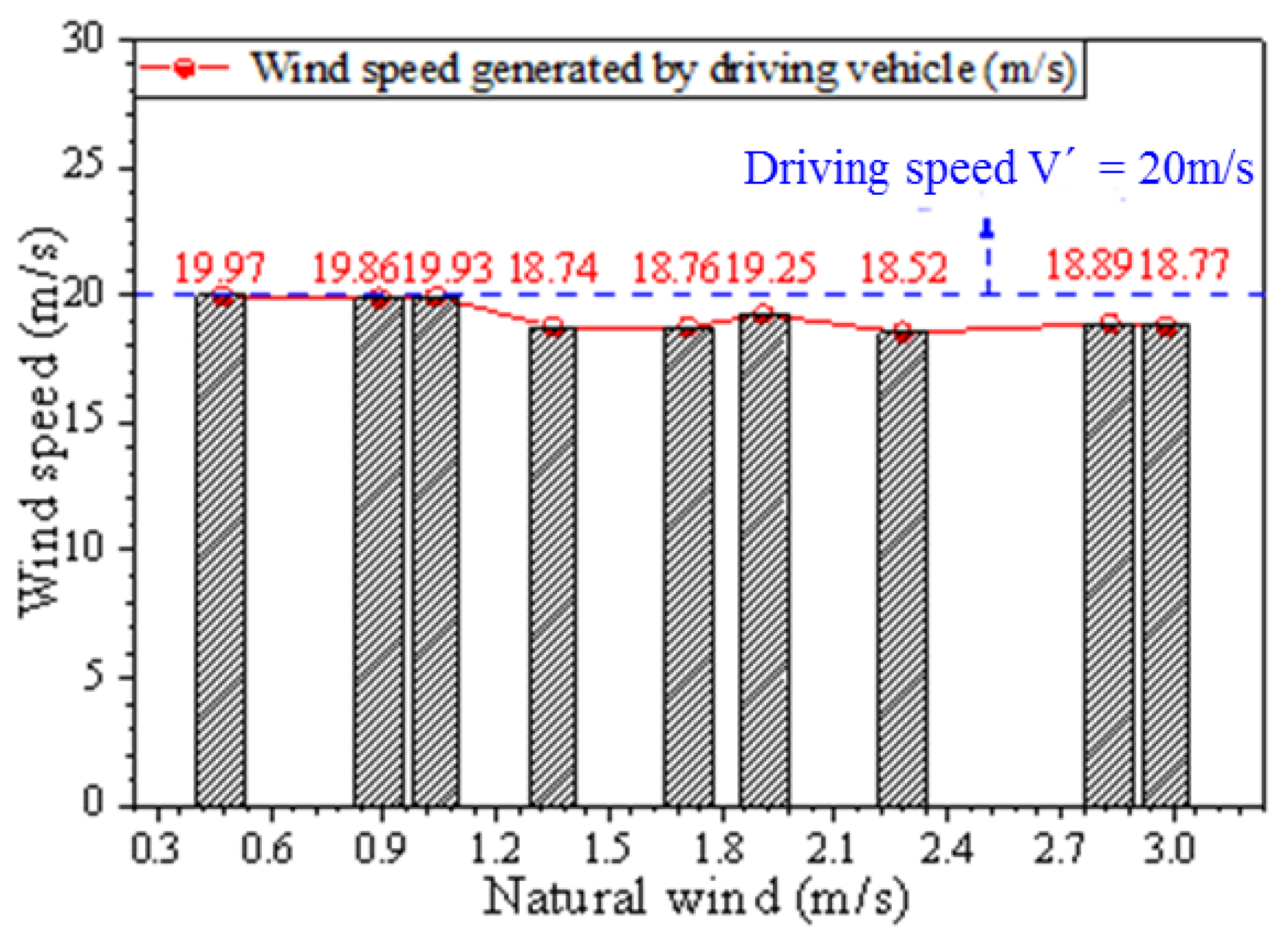 Effect of Natural Wind on the Transiting Test for Measuring the ...