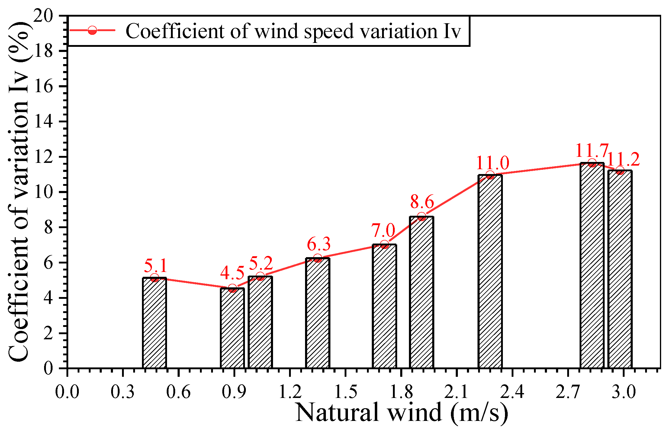 Effect of Natural Wind on the Transiting Test for Measuring the ...