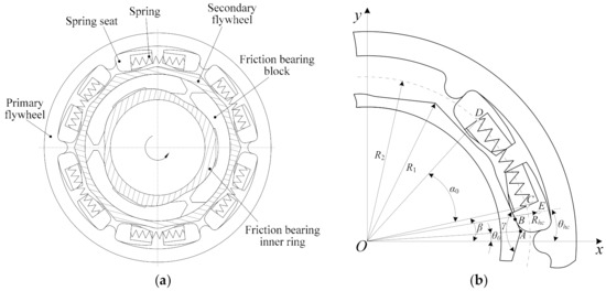 Dynamic Characteristics Analysis of a Circumferential Short Spring Dual ...