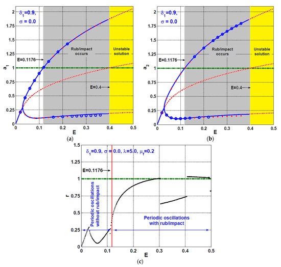 Dynamical Systems: Theory and Applications