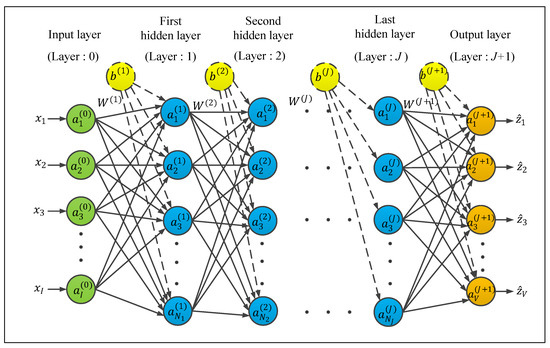 Deep Neural Network (DNN) for Efficient User Clustering and Power Allocation in Downlink Non ...