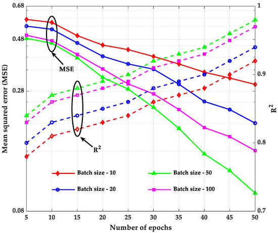 Deep Neural Network (DNN) for Efficient User Clustering and Power Allocation in Downlink Non ...
