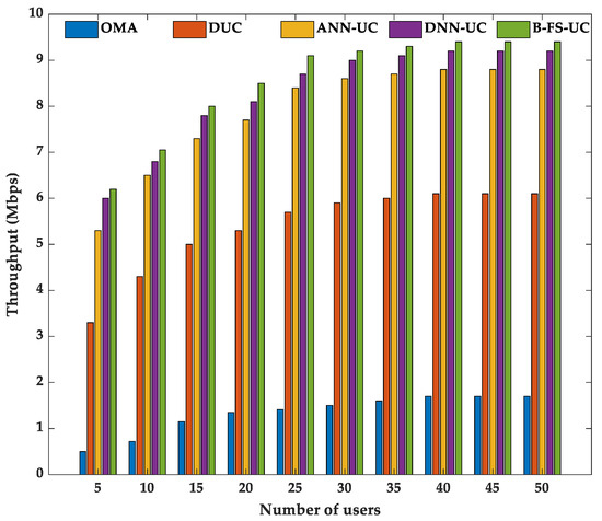 Deep Neural Network (DNN) for Efficient User Clustering and Power Allocation in Downlink Non ...