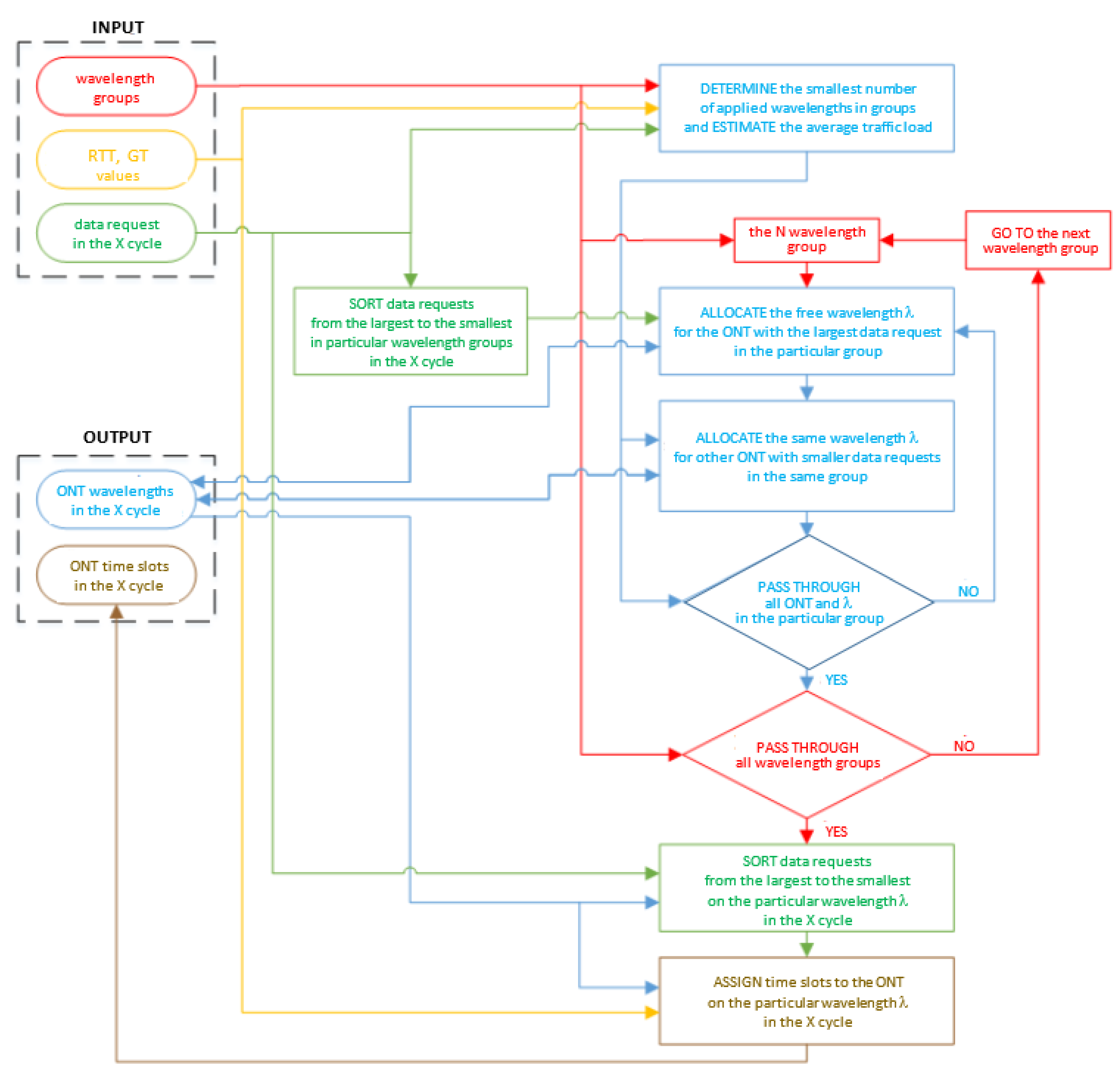 An Effective Evaluation of Wavelength Scheduling for Various WDM-PON Network Designs with ...