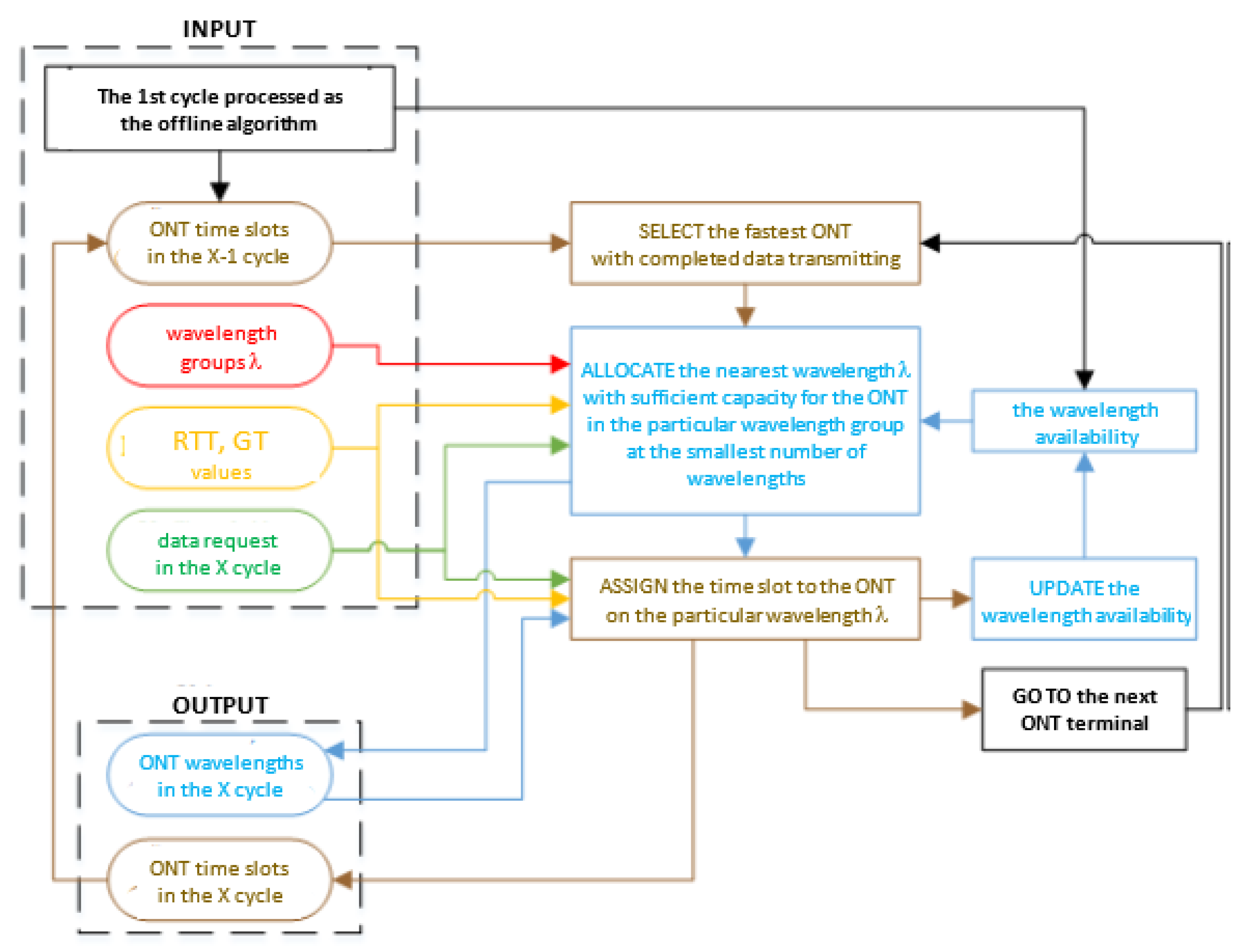 An Effective Evaluation of Wavelength Scheduling for Various WDM-PON Network Designs with ...