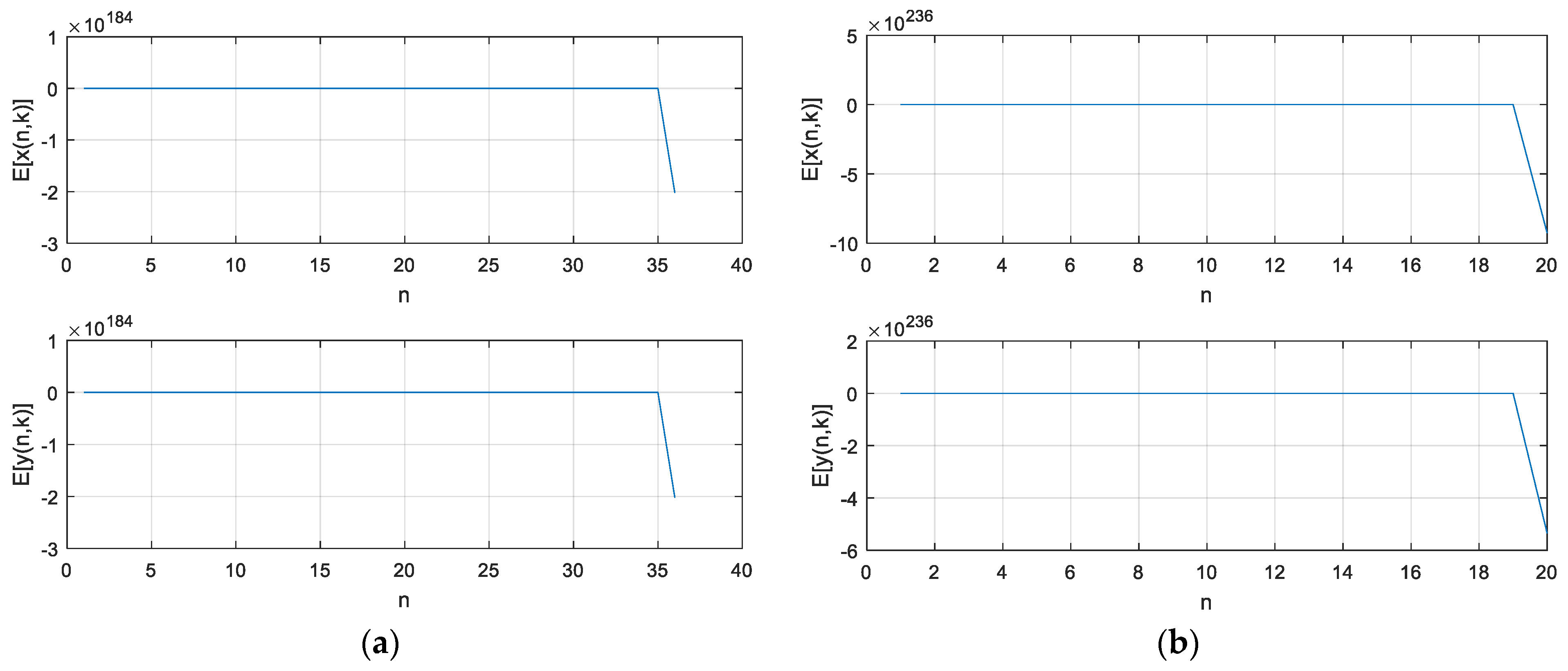 Analysis of the Dynamical Behaviour of a Two-Dimensional Coupled ...
