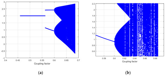 Analysis of the Dynamical Behaviour of a Two-Dimensional Coupled ...