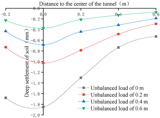 Model Test Study on the Influence of Ground Surcharges on the ...