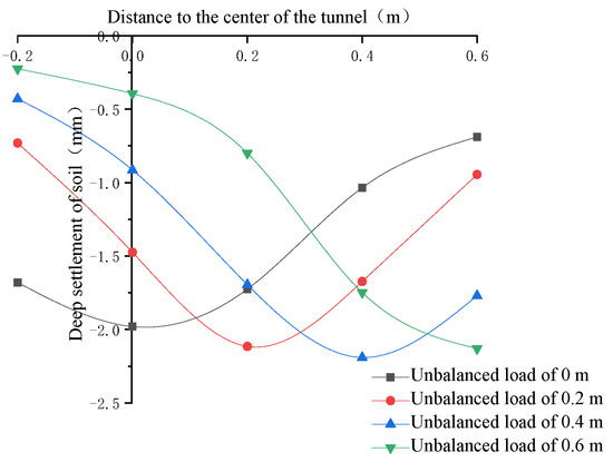 Model Test Study on the Influence of Ground Surcharges on the ...