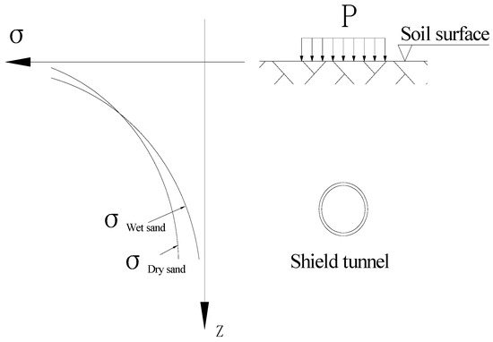 Model Test Study on the Influence of Ground Surcharges on the ...