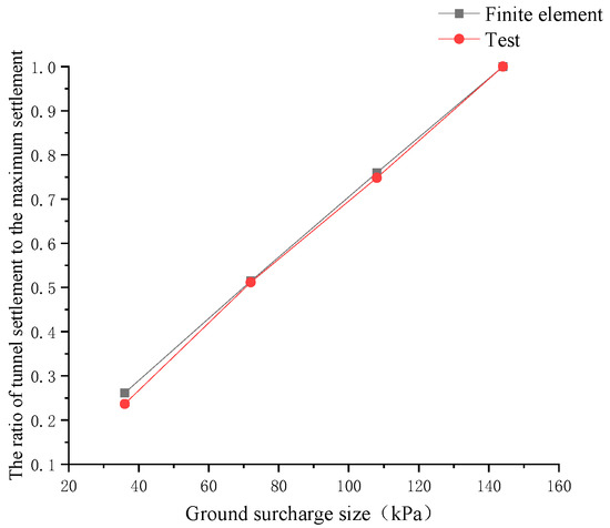Model Test Study on the Influence of Ground Surcharges on the ...