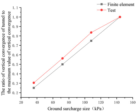 Model Test Study on the Influence of Ground Surcharges on the ...