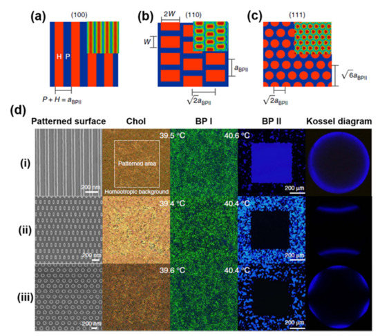 Symmetry | Free Full-Text | Blue Phase Liquid Crystals with Tailored ...