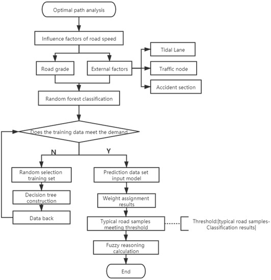 A Weight Assignment Algorithm for Incomplete Traffic Information Road ...