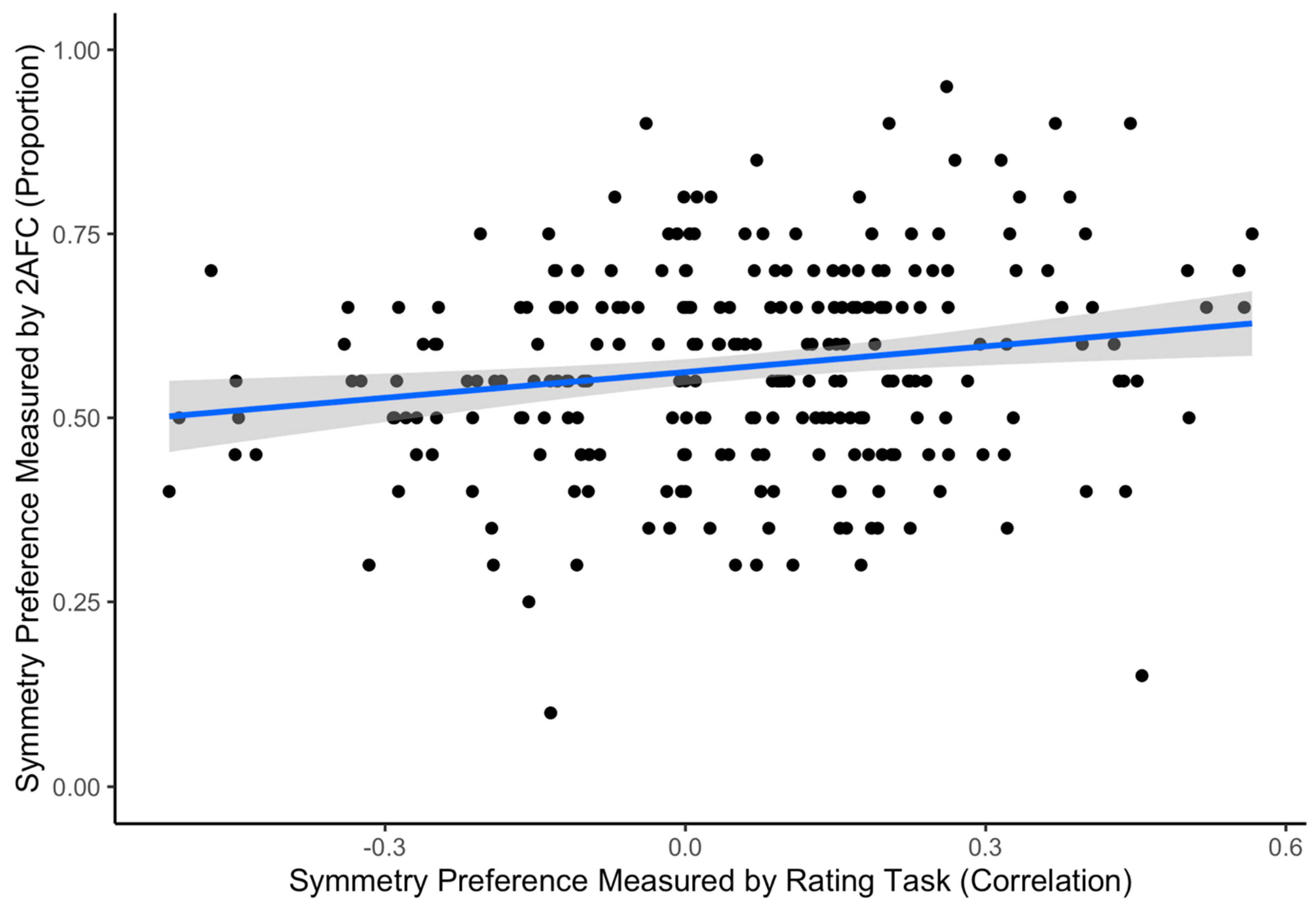 Preference for Facial Symmetry Depends on Study Design