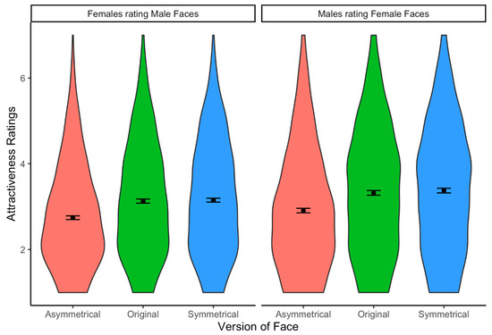 Preference for Facial Symmetry Depends on Study Design