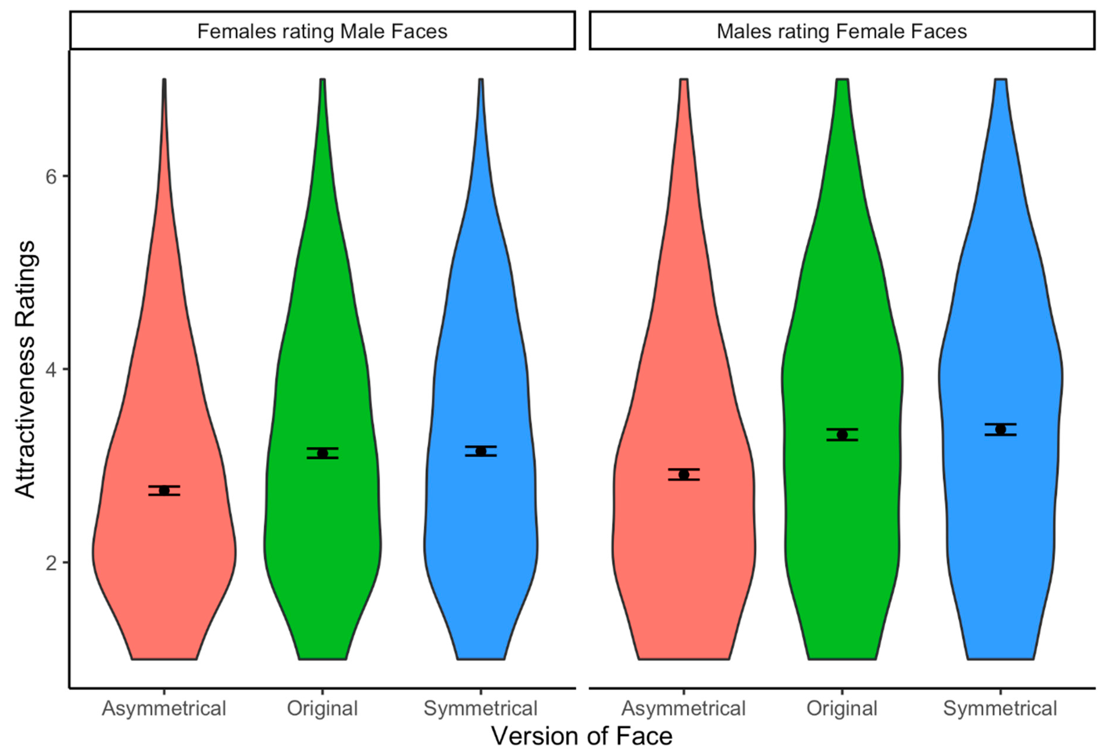 Preference for Facial Symmetry Depends on Study Design