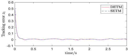 Symmetry | Free Full-Text | Dynamic Event-Triggered Adaptive Tracking Control for a Class of ...