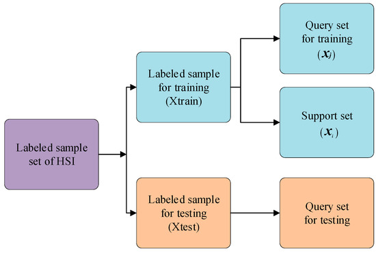Depthwise Separable Relation Network for Small Sample Hyperspectral Image Classification