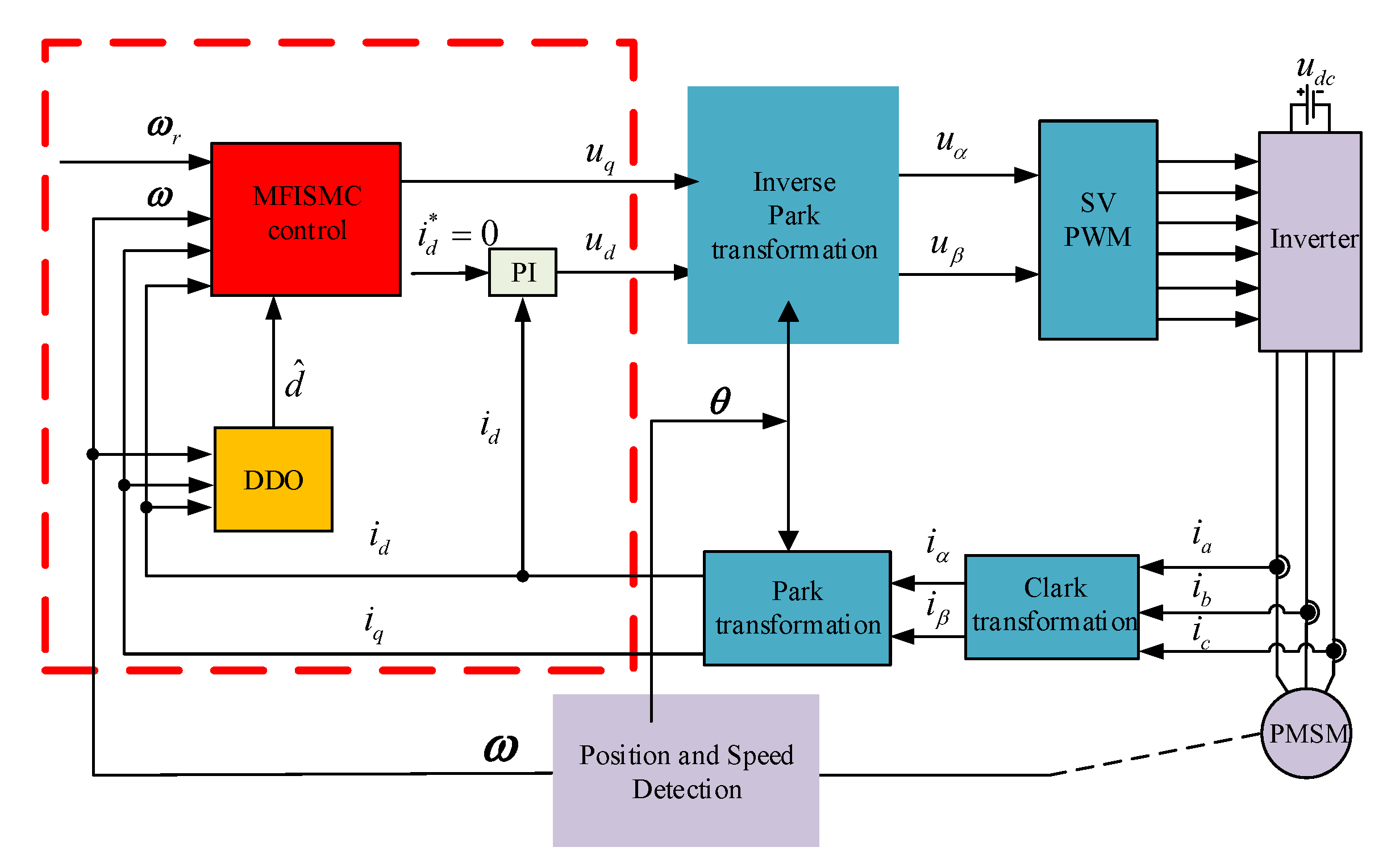 Symmetry Free Full Text Model Free Non Cascade Integral Sliding Mode Control Of Permanent
