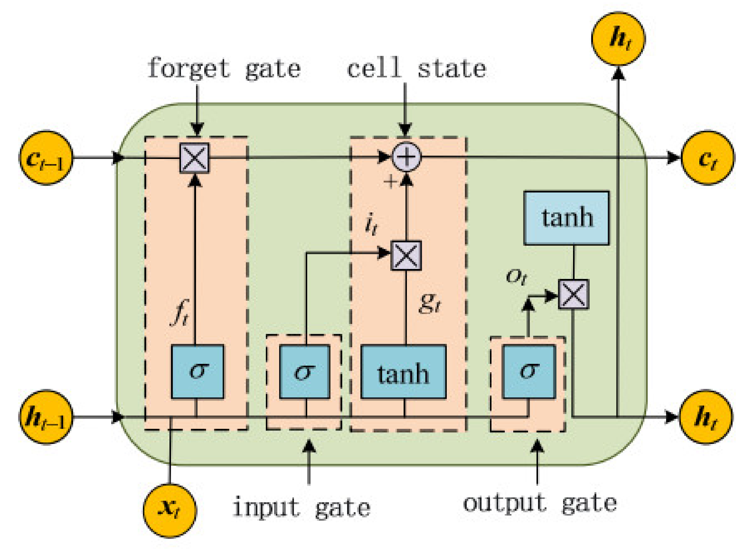 An Improved Equilibrium Optimizer Algorithm and Its Application in LSTM Neural Network