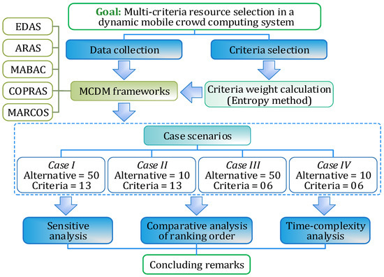 A Comparative Analysis of Multi-Criteria Decision-Making Methods for ...